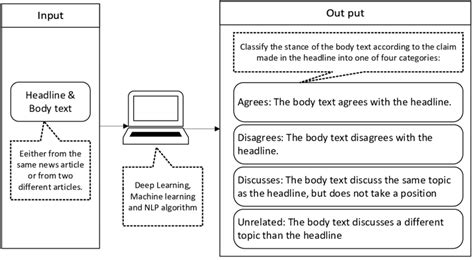 Stance Detection Process Illustration Download Scientific Diagram
