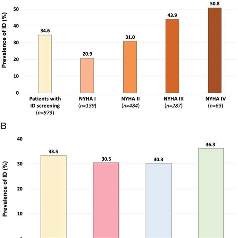 Prevalence Of Id In Patients Stratified By Nyha Class A And Lvef