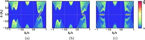510 Chiral Majorana Modes As In Gap Bound States To A Vortex Line Download Scientific