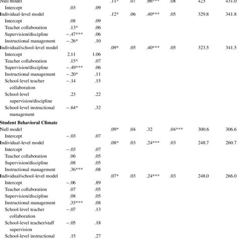 Multilevel Models For Outcome Variables Random Effects Download Table