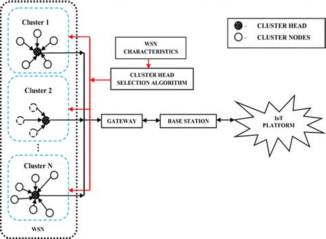Architecture Of Cluster Head Selection In Wsniot Platform Download Scientific Diagram
