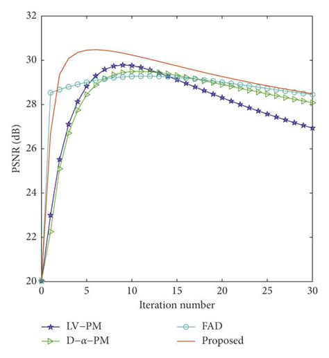 Evolutions Of Psnr And Ssim Indexes Using Lena Image A Evolution Of