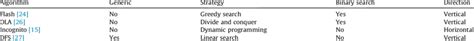 Building Blocks For A Generic Anonymization Algorithm Download Table
