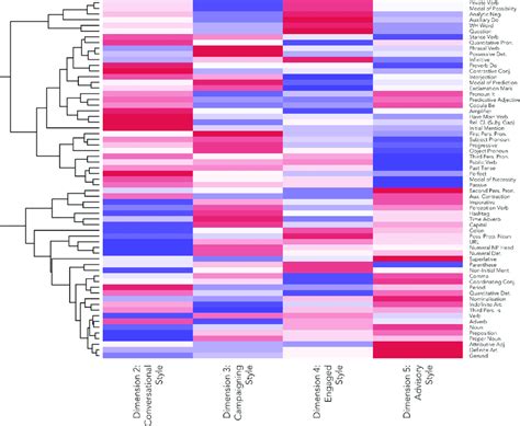 Linguistic Feature Coordinates Across 4 Stylistic Dimensions