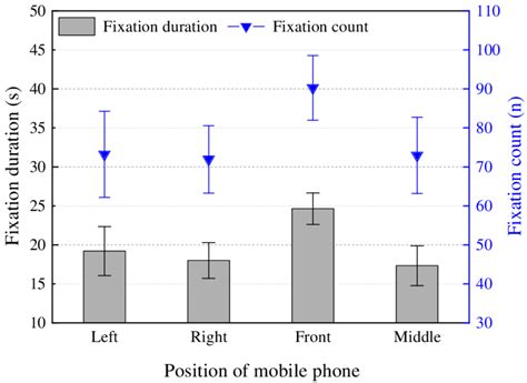 Fixation Duration And Count At Different Mobile Phone Positions Download Scientific Diagram