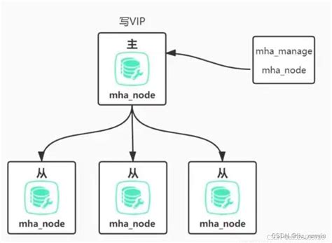 linux 7 安装 mysql 5 7 44 基于gtid的1主2备mha高可用环境搭建 linux安装 mha 软件 csdn博客