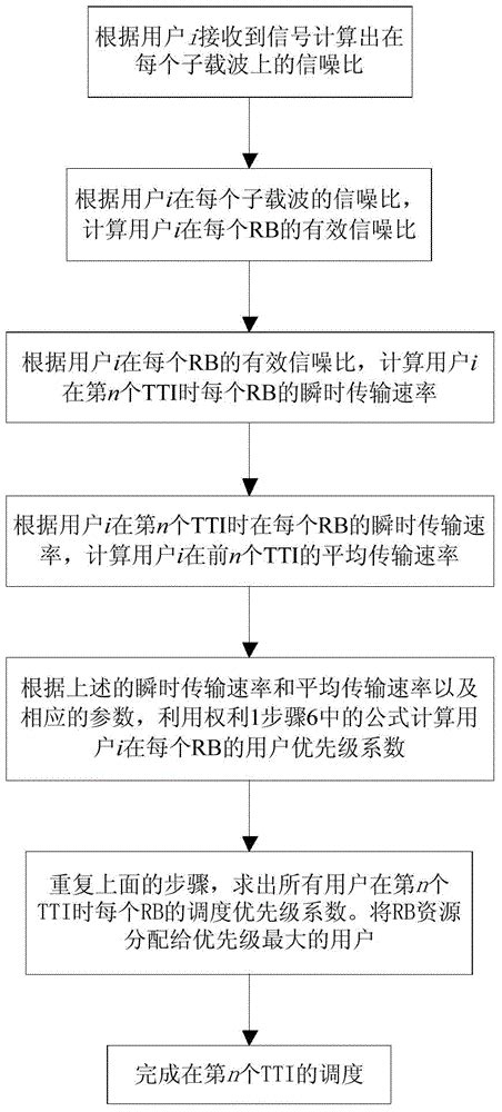 Improved Lte Long Term Evolution Scheduling Method Based On
