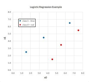 Logistic Regression Using Python Visual Studio Magazine