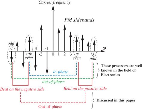 Sideband Generation Via The Pm Download Scientific Diagram