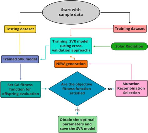 Flowchart Showing The Implementation Procedure Of M Gasvr Optimal Download Scientific Diagram