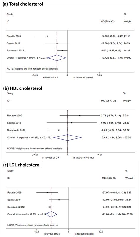 meta analysis for ldl hdl and total cholesterol a meta analysis