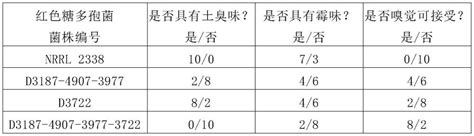 异嗅化合物排放降低的红色糖多孢菌及其遗传改造方法和用途