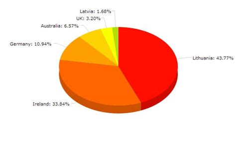 3d Pie Chart Using Amchartsjs Bypeople