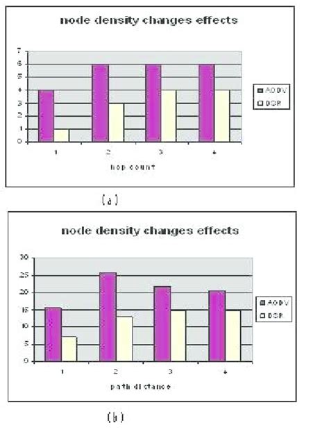 Shows The Effects Of Node Density On A Hop Count B Path Distance