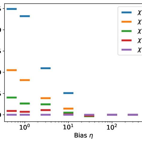 Convergence Of The Tensor Network Decoder Close To The Threshold For