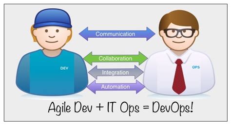 Module 3 Devops Transition
