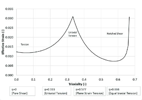 Effective Strain Versus Stress Triaxiality η Failure Criterion