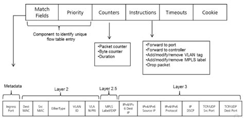 SDN Networking Description And Matching Of The OpenFlow Table Huawei Enterprise Support Community