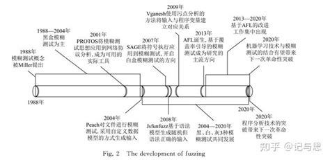 Fuzzing综述笔记 知乎