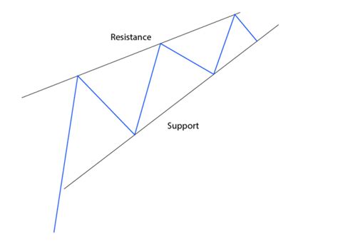 Rising And Falling Wedge Patterns Action Forex