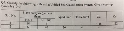 Solved 1e Q7 Classify The Following Soils Using Unified