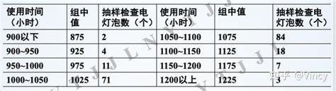 统计学原理要点十二：抽样调查及抽样平均误差 知乎
