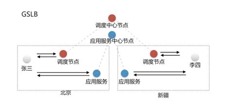 05 Nginx 负载均衡 My Notes