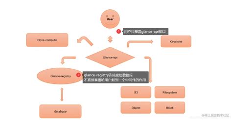openstack架构构建及详解 3 glance组件 阿里云开发者社区