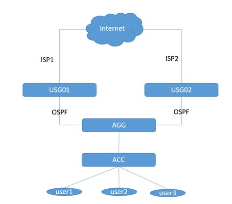 How To Use The Ospf Protocol Advise Default Routing To Control Users Huawei Enterprise
