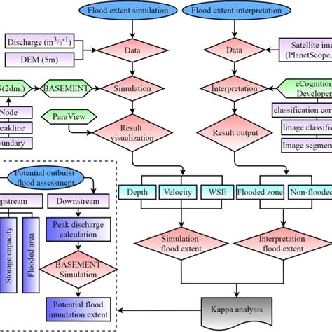 Flow Chart Of The Outburst Flood Analysis Download Scientific Diagram