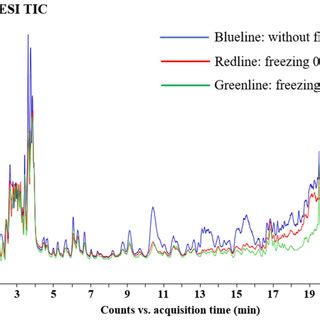 LC Q TOF MS Total Ion Chromatogram Overlap Showing The Effect Of Download Scientific Diagram
