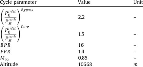 Baseline Engine Operating Parameters Download Table