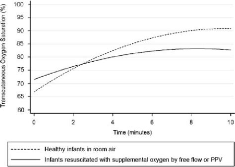 Oxygen Saturation Trends Of Healthy Newborns Transitioned In Room Air