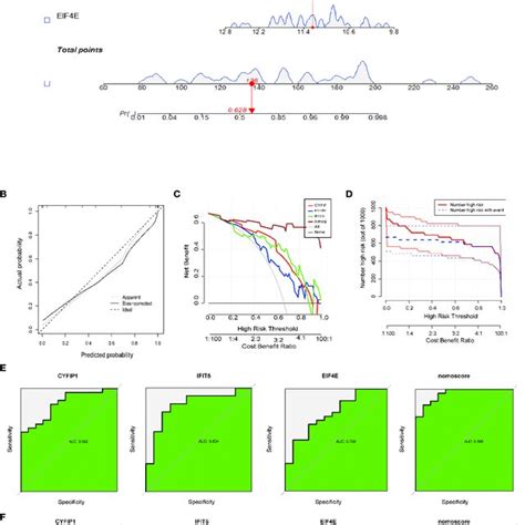 Construction And Evaluation Of A Nomogram Model For Pah Diagnosis A