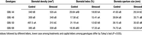 Stomatal Density SD Stomatal Index SI And Stomatal Aperture Size Download Scientific
