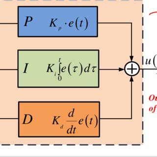 Block Diagram Of The Pid Controller Employed In A Closed Loop System