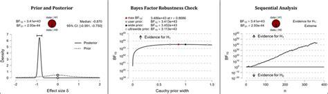digital health literacy information appraisal bf bayes factor
