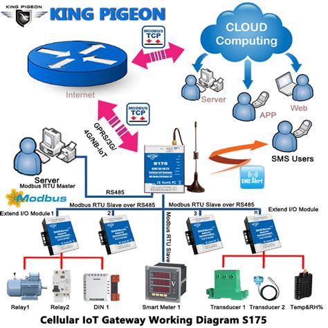 S175 GSM 3G 4G Modbus TCP To MQTT Smart Factory IoT Gateway S175