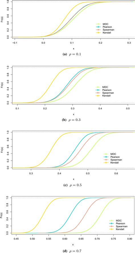 Empirical Cumulative Density Functions—scenario C Non Normal