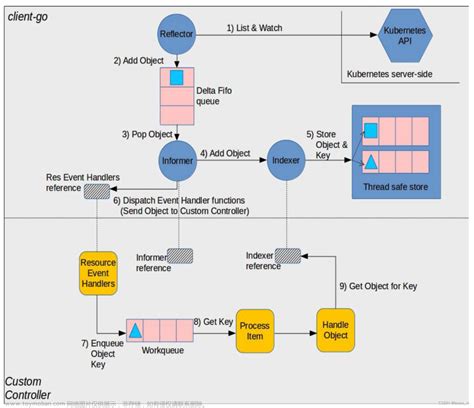 深入源码分析kubernetes informer机制零简单了解informer Toy模板网