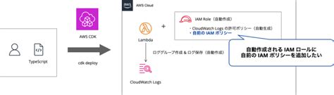 aws cdk で lambda 作成時に自動生成される iam ロールへ自前の iam ポリシーをアタッチしたいときの書き方