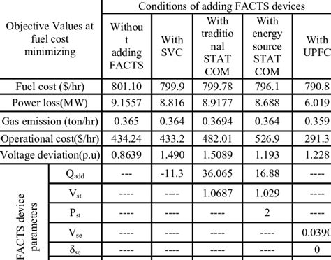 the system objective values optimal allocation and pa rameters