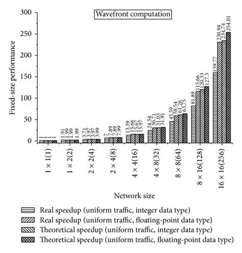 Effect Of Noncommunicationcommunication Ratio Wavefront Computation