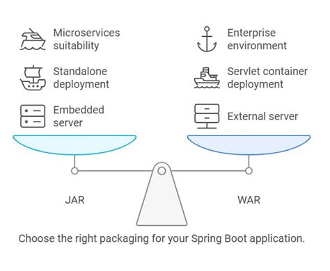 M Coding On Linkedin 🚀 Jar Vs War In Spring Boot Whats The Difference When Building A