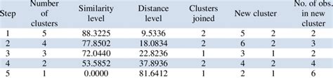 Cluster Analysis Of Observations Euclidean Distance Complete Linkage