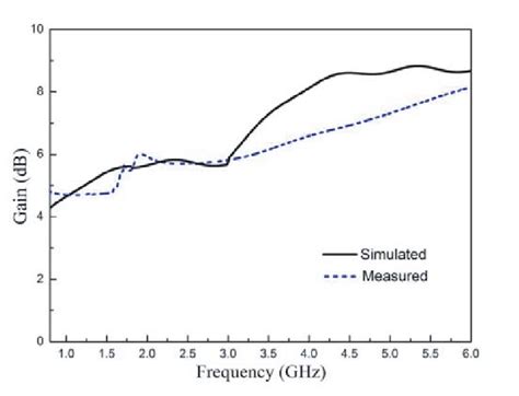 Simulated And Measured Reflection Coefficient Of The Proposed Antenna
