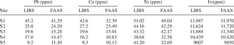 Comparison Of Concentration Measurements With Libs And Faas Techniques