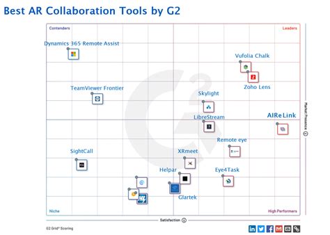 Aire Link Awarded Prestigious G2 High Performer Badge Aire Link