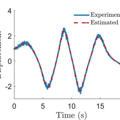 Noisy Experimental Data Noise To Signal Ratio Of 5 And Estimated