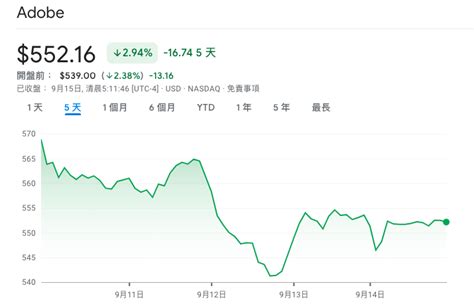 【adobe Q3財報】q4財測缺少亮點？盤後小跌2；生成式ai Firefly將成adobe新獲利引擎